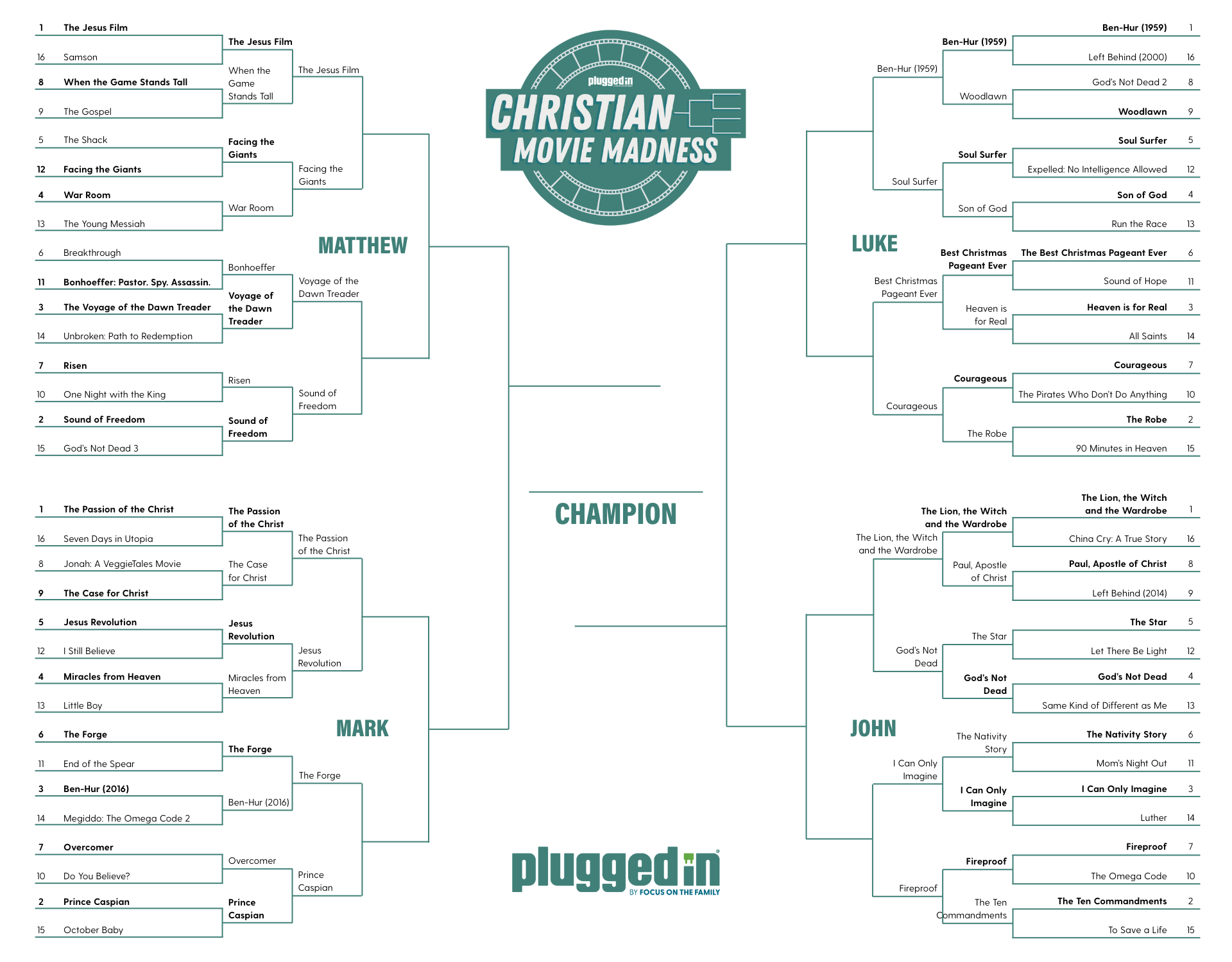 Christian Movie Madness – Only 16 Films Remain! - Plugged In